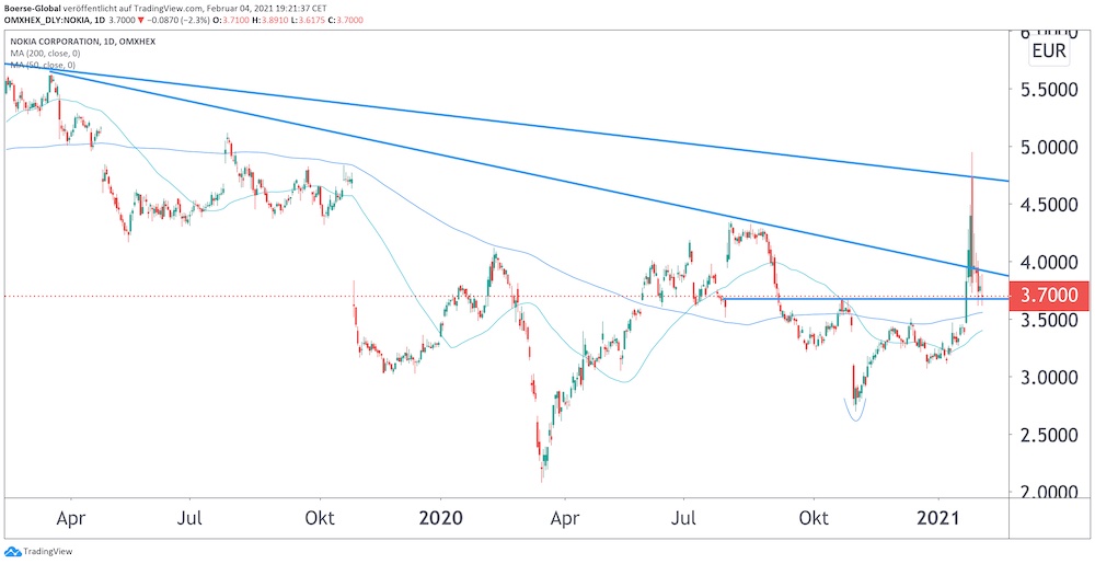 Nokia: Nach den Zahlen – Wie kann es mit der Aktie weitergehen? | Börse ...